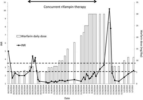 This Graph Represents The Daily Warfarin Dose Inr And Concomitant Download Scientific Diagram