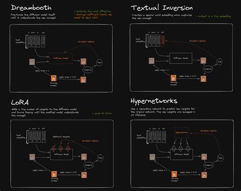 Well Researched Comparison Of Training Techniques Lora Inversion