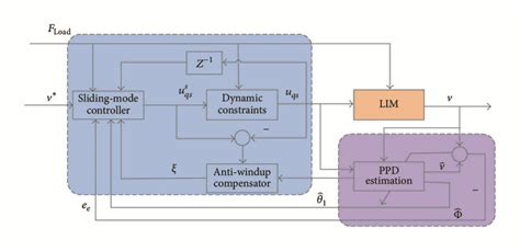 Improved Model‐free Adaptive Sliding‐mode‐constrained Control For Linear Induction Motor