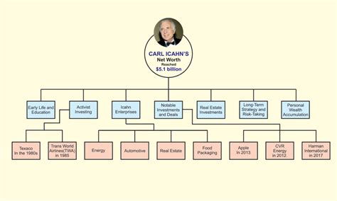 How Did Carl Icahns Net Worth Reach 51 Billion
