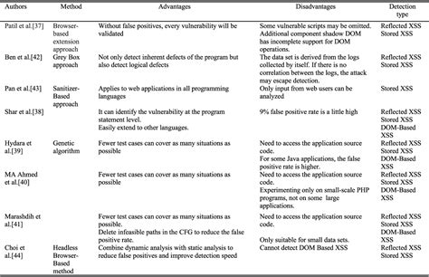 Table 3 From A Survey Of Exploitation And Detection Methods Of Xss