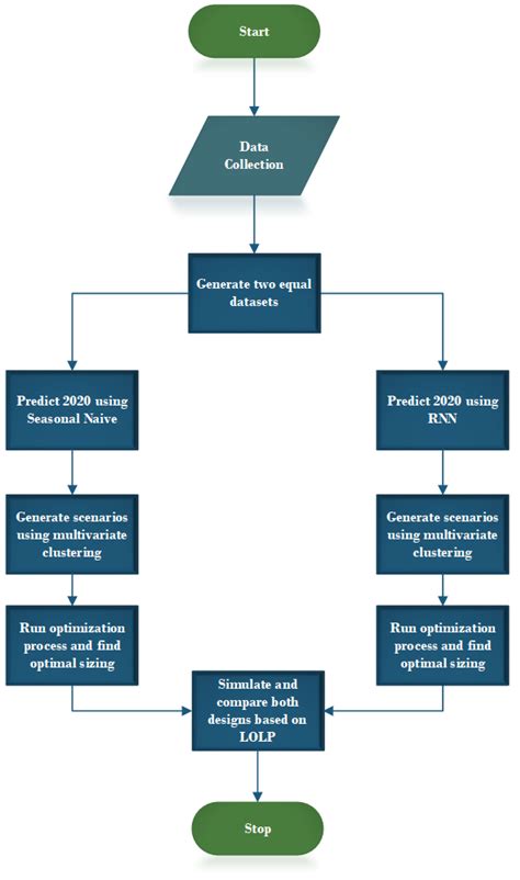 Optimal Design Of Hybrid Renewable Energy Systems Considering Weather Forecasting Using