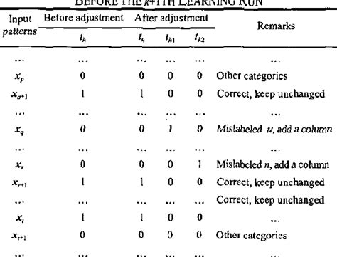 Table 1 From Modular Adaptive Rbf Type Neural Networks For Letter Recognition Semantic Scholar