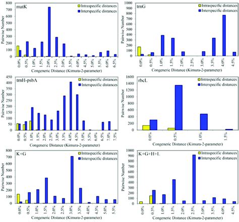 Intra And Interspecific Genetic Divergences In Sect Corydalis