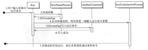 《自己动手写docker》笔记x02：基础容器构建 schwarzeni s blog