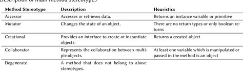 Table 1 From Can We Automatically Generate Class Comments In Pharo
