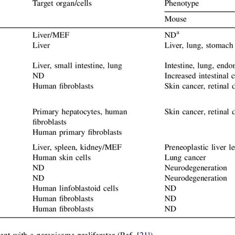 Examples Of Common Mutagenic And Genotoxic Chemicals Their Sources In