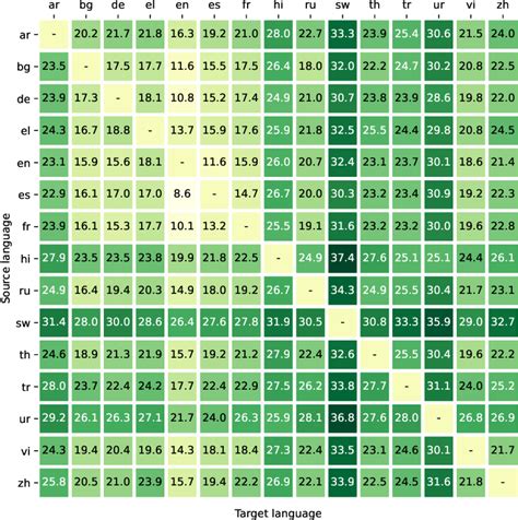 Figure 1 From Measuring Cross Lingual Transferability Of Multilingual Transformers On Sentence