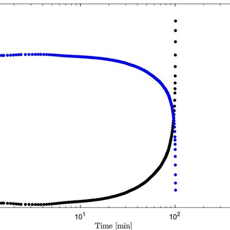 Effective Permeability K Eff Across The Core As A Function Of Time