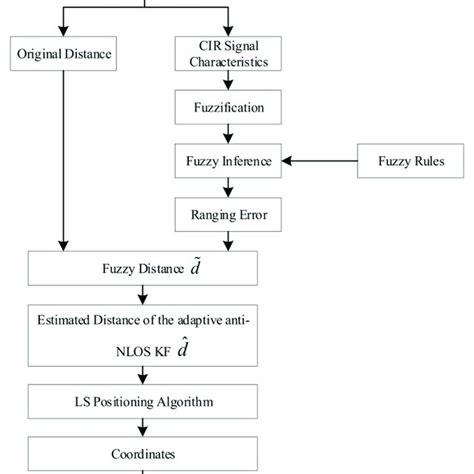 flow chart of the adaptive anti nlos kf positioning algorithm