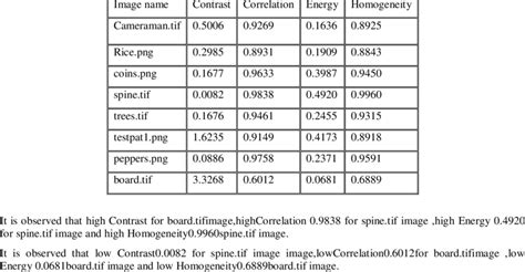 Glcm Texture Feature Extractionproperties Values Download Table
