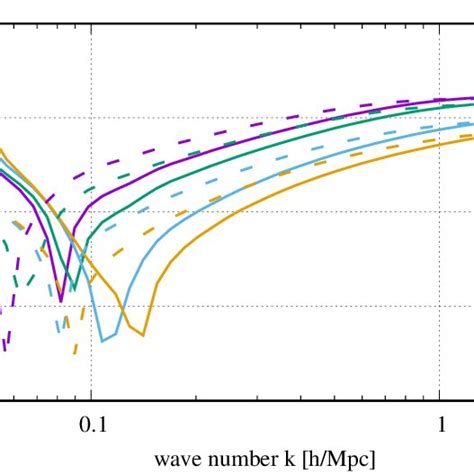 Maximum Extrapolation Error In Mode Coupling Integrals A K α0010010