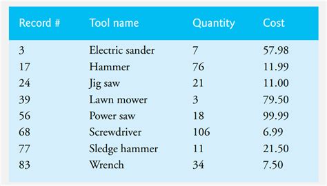 Solved Hardware Inventory You Own A Hardware Store And Chegg Com