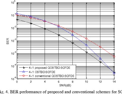 Figure 1 From Quasi Orthogonal Space Time Block Code With Givens Rotation For Sc Fde