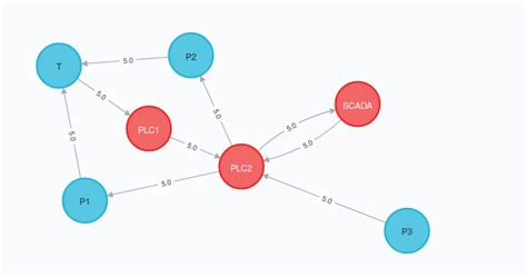 Limit Single Source Shortest Path Algorithm Results By Relationships Orientation Cypher