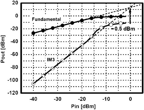 The Lna Measurement Results Of Two Tone Test Download Scientific Diagram