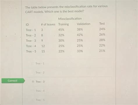 Solved The Table Below Presents The Misclassification Rate
