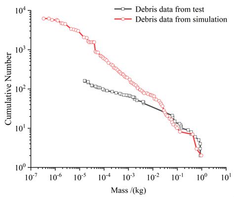 Comparison Of Fragment Mass Distribution Of Simulated Satellite Between
