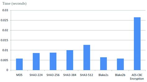 Average Time Measurements Of HMAC Generation Using Different Hash Download Scientific Diagram