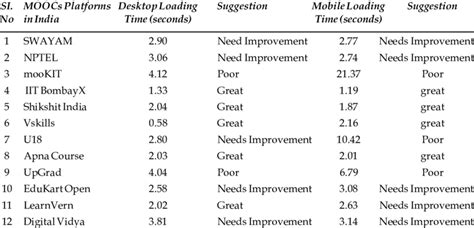 Quantum Of Moocs Platforms In India Websites Links Loading Time Download Scientific Diagram