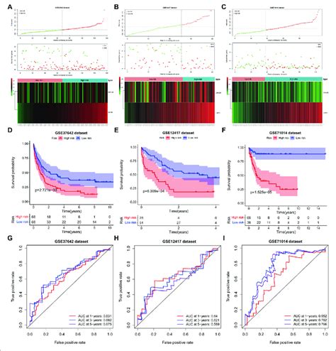 The Prognostic Risk Model Was Validated In The Geo Database A C