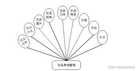Jspssm计算机毕业设计基于的网上饮品店【附源码】网上饮品购物系统课程设计 Csdn博客
