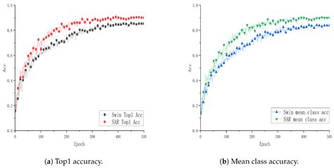Sensors Free Full Text A Dynamic Position Embedding Based Model For