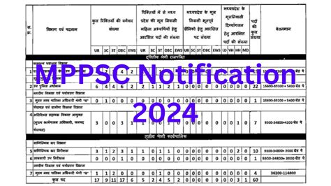 mppsc notification 2024 mppsc mppsc syllabus