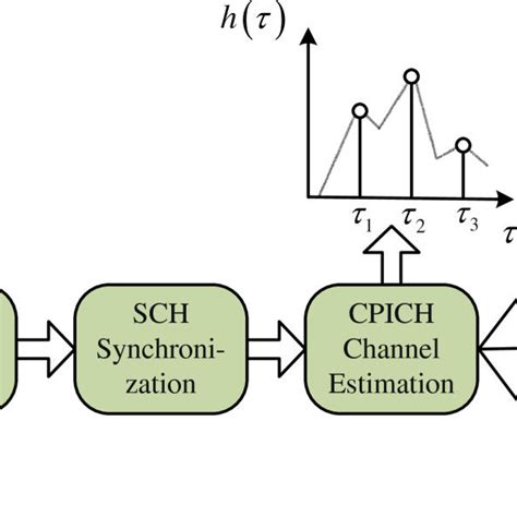 Frame Structure Of Wcdma Download Scientific Diagram