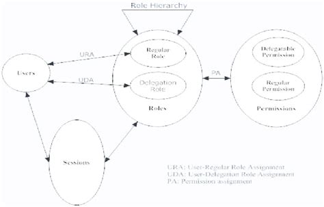 Simplified Permission Based Delegation Model Download Scientific Diagram