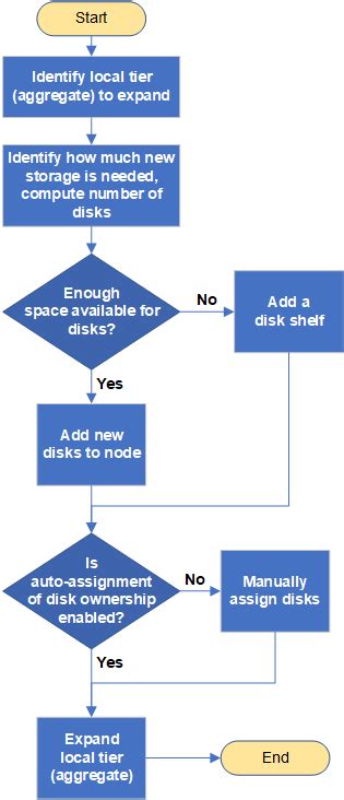Workflow To Add Capacity To An ONTAP Local Tier