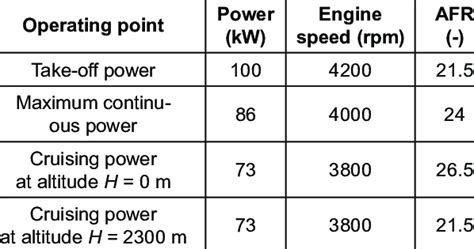 engine operating points characterized by power engine speed and air to
