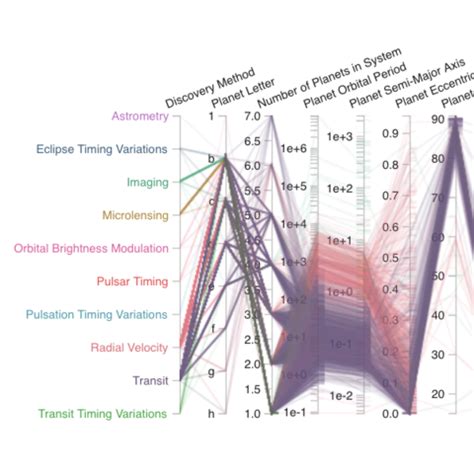 Parallel Coordinates Chart The D Graph Gallery