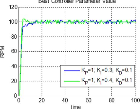 Figure 1 from Control of DC Motor Using Proportional Integral Derivative (PID): Arduino Hardware ...