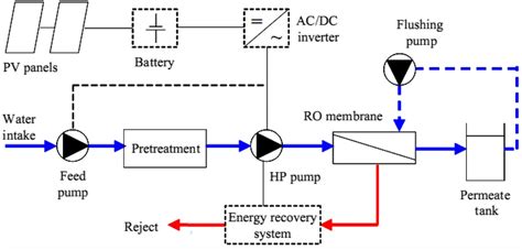 Bioresources And Technology