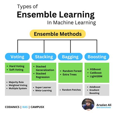 Arsalan Ali On Linkedin Ensemblemethods Machinelearning Regression