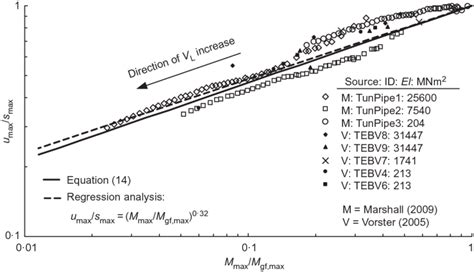 Comparison Of Equation 14 Predictions With Experimental Data Download Scientific Diagram