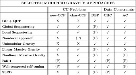Figure 1 From Modified Gravity Approaches To The Cosmological Constant