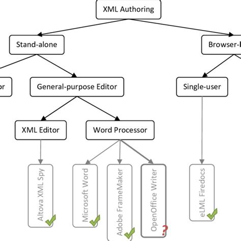 a simple classification of authoring approaches for xml based