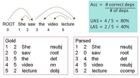斯坦福大学 自然语言处理入门 笔记 第十六课 依存句法分析（dependency Parsing） 源码巴士