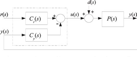Figure 3 From Two Degree Of Freedom Pipid Tuning Approach For Smooth Control On Cascade Control