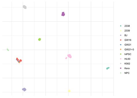 Visualization And Clustering For Single Cell Analysis