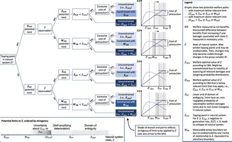 Decision Tree To Guide The Choice Of A Limit That Should Be Set On Download Scientific Diagram