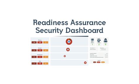 Assurance Security Dashboard March 2023 Readiness Assurance Security Dashboard March 2023 Readiness