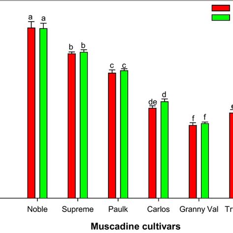 Total Phenol Content Tpc In Frozen And Freeze Dried Muscadine