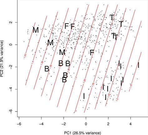 Ordination Derived From The Principal Component Analysis Of