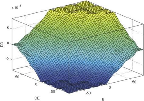 16 Surface Function Of The Proposed Flc Download Scientific Diagram