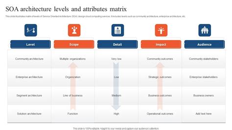 soa architecture levels and attributes matrix ppt powerpoint