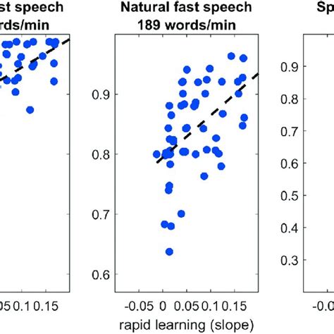 Speech Perception Proportion Correct Vs Rapid Learning Of Download Scientific Diagram
