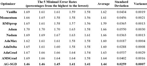 Comparison Of The 5 Minimal Error Rates MNIST Download Scientific Diagram